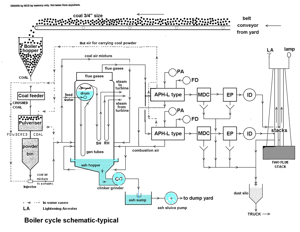 Air preheater - Engineering