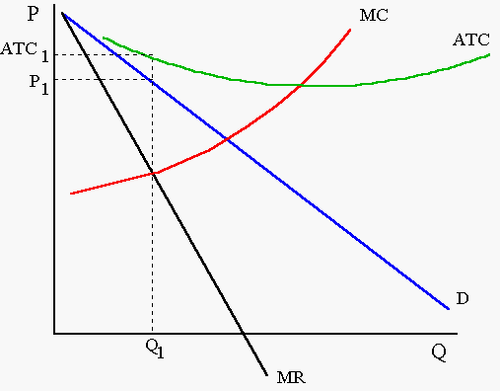 Short-run and long-run equilibrium (Monopolistic Competition) - Central ...